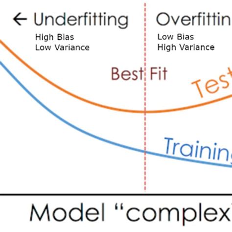 Underfitting Overfitting And Best Fit Example Download Scientific