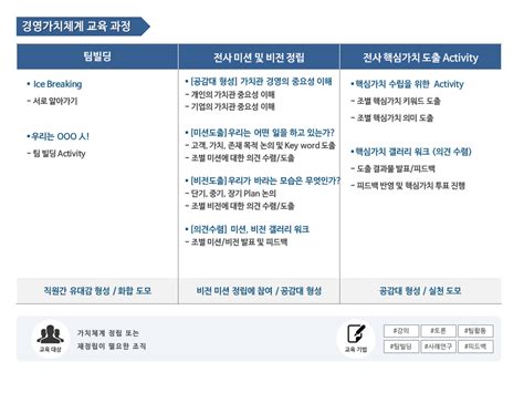 조직의 정체성을 배우는 경영가치체계미션비전핵심가치 내재화 교육 추천 교육 조직의 정체성을 배우는 경영가치체계미션비전핵심가치 내재화 교육