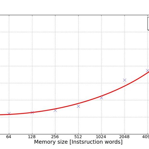 Power Consumption Per Access In 16 Bit Word Sram Memories Designed By