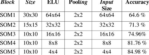 dsom cbir configuration and accuracy of each layer dsom cbir model