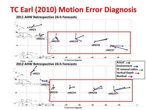 Ppt Diagnosing Forecast Errors In Tropical Cyclone Motion Powerpoint