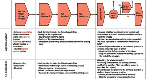 Figure 1 From Teaching Computational Thinking Using Agile Software Engineering Methods