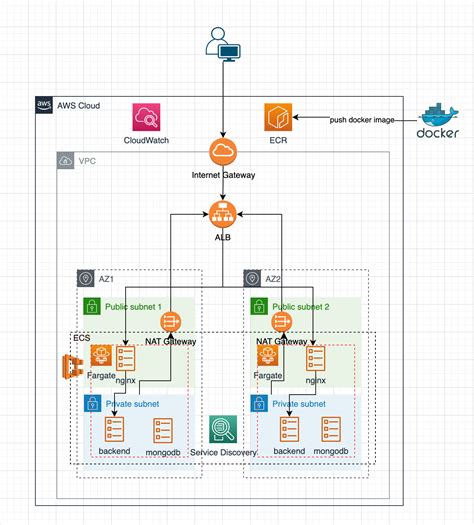 Mongodb Deployment Architecture