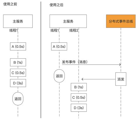 solon2分布式事件总线的应用价值探讨 java 分布式事件总线 csdn博客