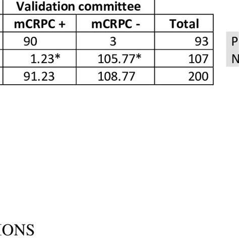 Positive Ppv And Negative Npv Predictive Values Of The Final