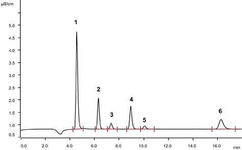 Determining Halogens And Sulfur In Lpg By Astm D7994