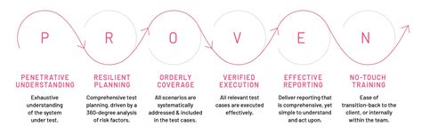 Software Testing And Quality Assurance Test Automation Nagarro