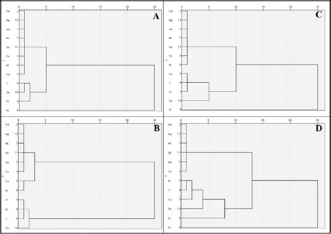 A D Hierarchical Dendrogram For Trace Elements Obtained By Wards
