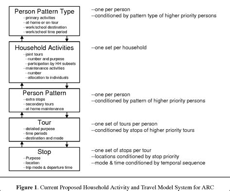 Figure 1 From Activity Based Travel Forecasting Models In The United
