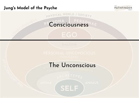 Jungs Model Of The Psyche The Pathfinder Coach