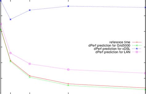 Reference Time Compared To Predicted Time For Grid5000 Cluster Xdsl