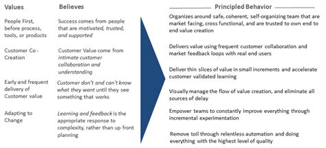 Agile Leadership What Is It Its Principles Agile By Design