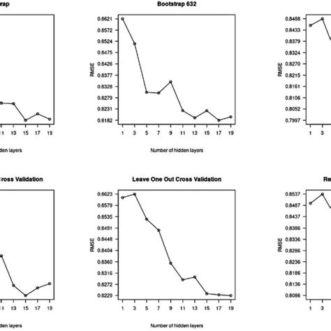 Rmse Values For Different Numbers Of Hidden Layers Using Various