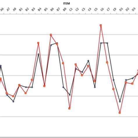 Dif Values According To Completed High School 1 Grammar School And 2 Download Scientific