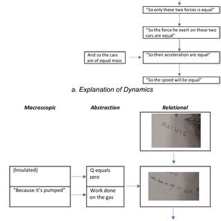 Conceptualisation shifts for the explanations of each phenomenon | Download Scientific Diagram