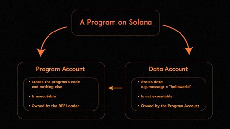 The Solana Programming Model An Introduction To Developing On Solana