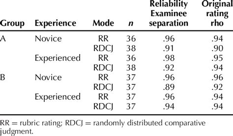 Reliability And Accuracy Indicators Download Scientific Diagram