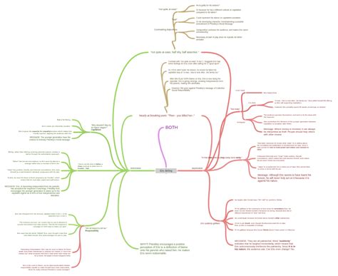 Eric Birling Coggle Diagram