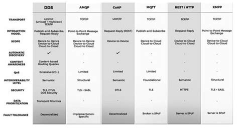 Juggling Data Connectivity Protocols For Industrial Iot Ytd2525