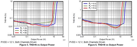 TAS LD THD N Vs Output Power In Dataheet Audio Forum Audio TI E E Support Forums