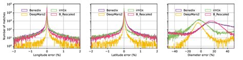 Distribution Of Errors In Longitude Left Latitude Center And
