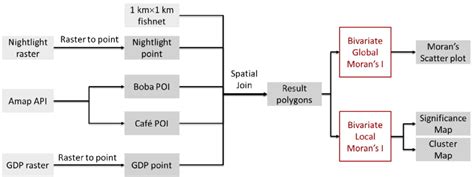 The Workflow Of Bivariate Morans I Analysis For Four Cities In China