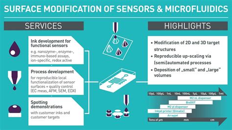 Molecular Diagnostics Surface Modification Of Sensors And Microfluidics