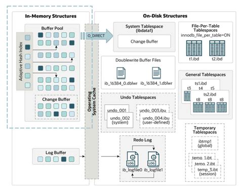 【mysql】从 Innodb 内存结构的组成及原因 到 缓冲池详解内存对象 缓冲池 Csdn博客 【mysql】从 Innodb 内存结构的组成及原因 到 缓冲池详解内存对象 缓冲池 Csdn博客