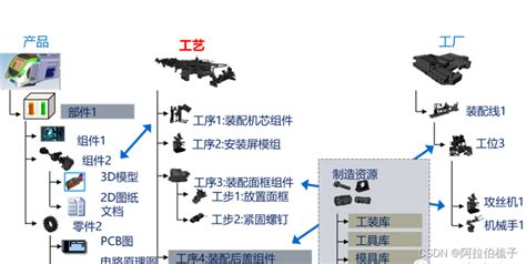聊聊bom的基础概念、管理难点 如何科学定义bom csdn博客
