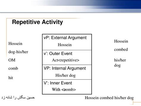 Ppt Machine Translation Of Persian Complex Predicates Powerpoint