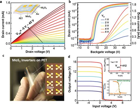 Electrical Property Of Monolayer Mos2 Fet Devices And Inverters On Download Scientific Diagram