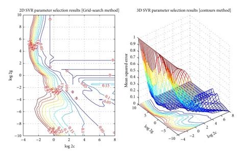 2d And 3d Parameter Selection Results Grid Search Method And Contours