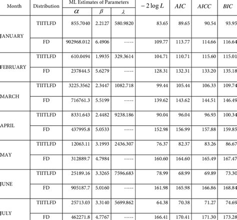 Ml Estimates Of The Parameters Of The Considered Distributions Along