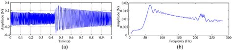 Sine Sweep Signal A Time Domain And B Frequency Domain Download Scientific Diagram
