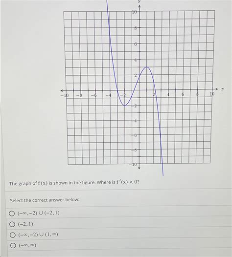 Solved The Graph Of F X Is Shown In The Figure Where Is Chegg Com