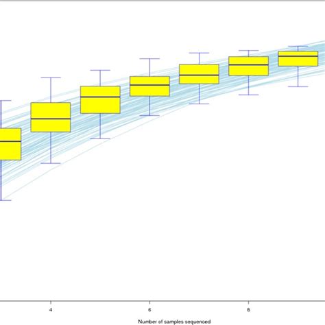 The Rarefaction Curves Produced By The Boxplots Represent The Number Of