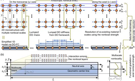 Schematics Of A 2d Heterogeneous Beam With Multiscale Download Scientific Diagram