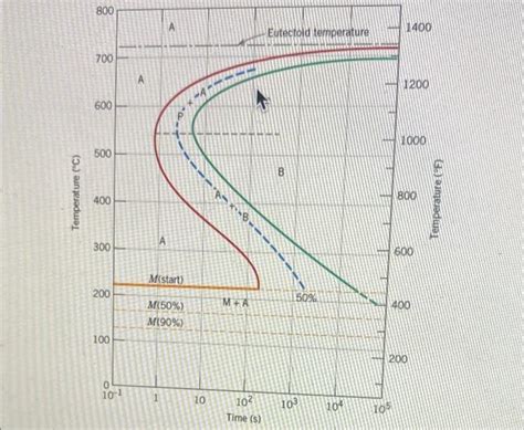 Solved 7 A Steel Sample Of Eutectoid Composition Is Cooled