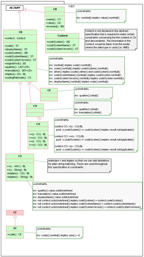 Uml Implementation Technology Specification Data Types