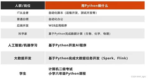 【python笔记】基础篇（一）pypt Csdn博客