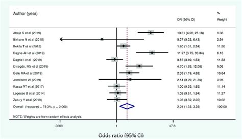 Forest Plot Showing Pooled Odds Ratio Log Scale Of The Associations