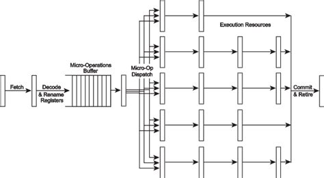 The Different Stage Of The Pipeline Execution For An Instruction In CPU Microarchitecture My Note