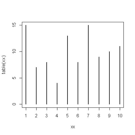 R Plot Frequency Distribution Stack Overflow