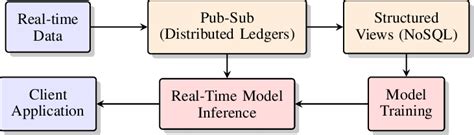 Data Architecture Overview Download Scientific Diagram