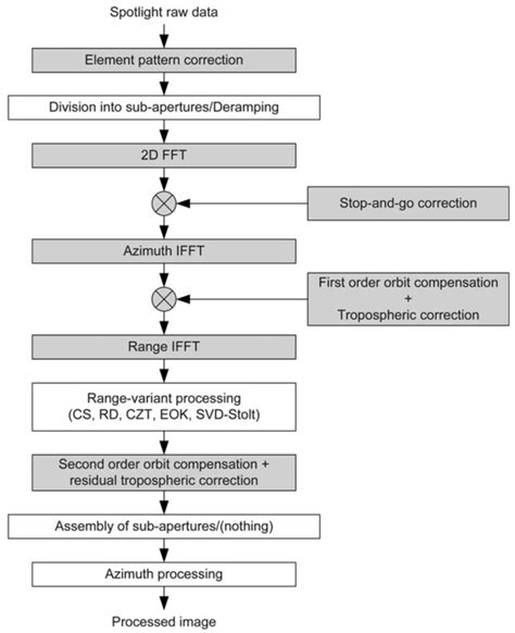 A Review Of Spaceborne High Resolution Spotlightsliding Spotlight Mode Sar Imaging