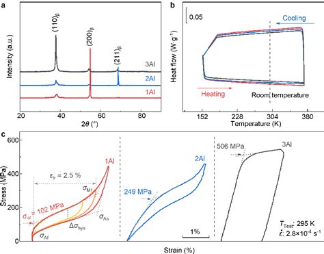 Figure 1 From Realization Of Large Low Stress Elastocaloric Effect In Tizrnbal Alloy Semantic