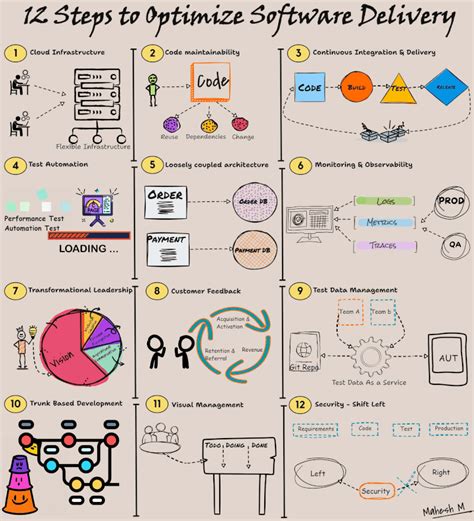 Sami Belhadj On Linkedin 12 Steps To Optimize Software Delivery A Blueprint For Success Are You…