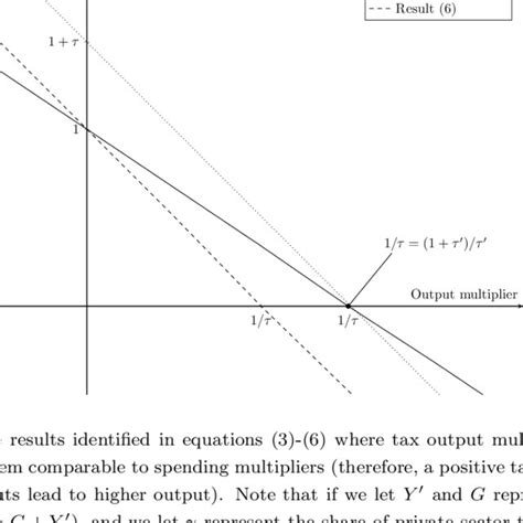 Output And Debt Multipliers Single Equation Model Download