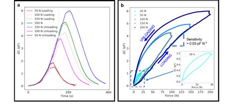 sensor calibration and hysteresis behaviour in trial insert a a