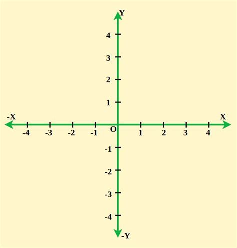 Cartesian Coordinate System Cartesian Coordinates Graphing Linear